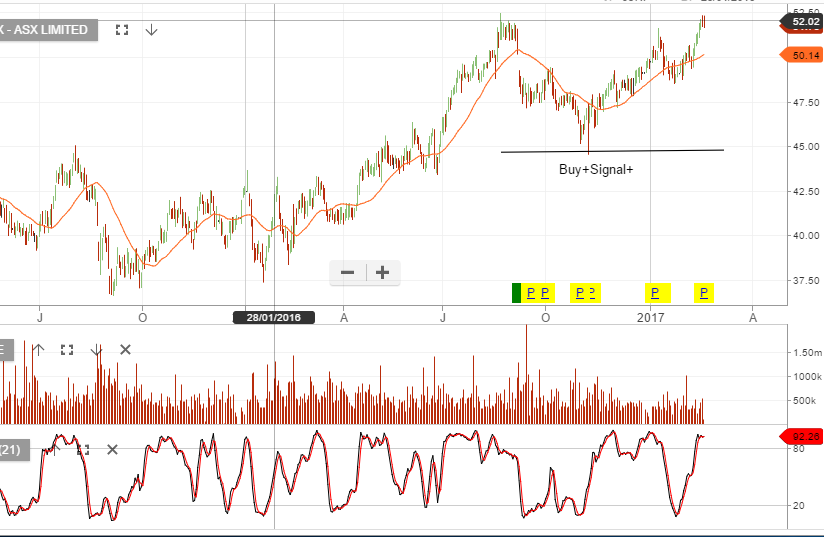 ASX Limited - Investor Signals