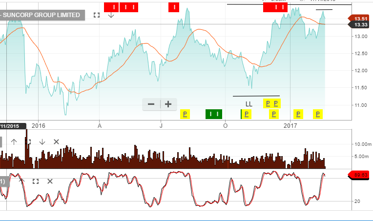 Suncorp - Chart Review - Investor Signals