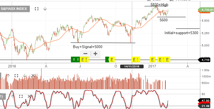 XJO - Chart Analysis - Investor Signals