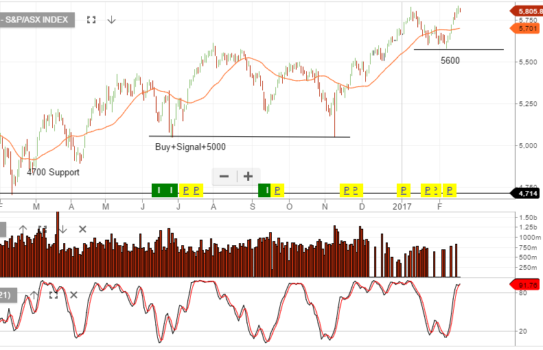 XJO - Chart Update - Investor Signals