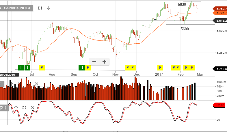 XJO - Chart Update - Investor Signals