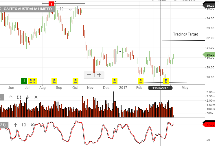 Caltex - Chart Update - Investor Signals