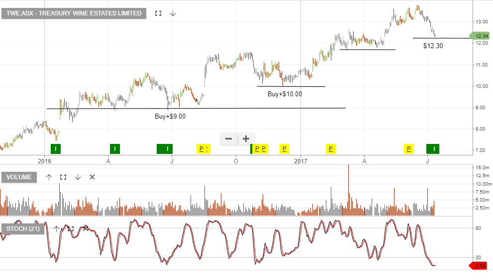 Algo Signal - TWE - Investor Signals