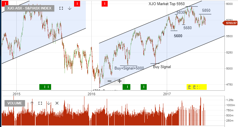 Chart Update - XJO - Investor Signals