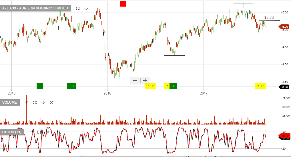 AZJ - Stay on the Short Side - Investor Signals