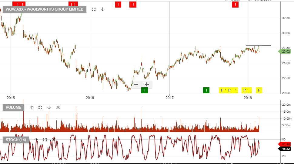 Woolworths - Where is fair value? - Investor Signals