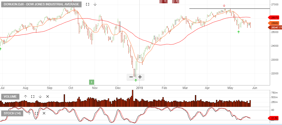 US Market - Warning Signs - Investor Signals