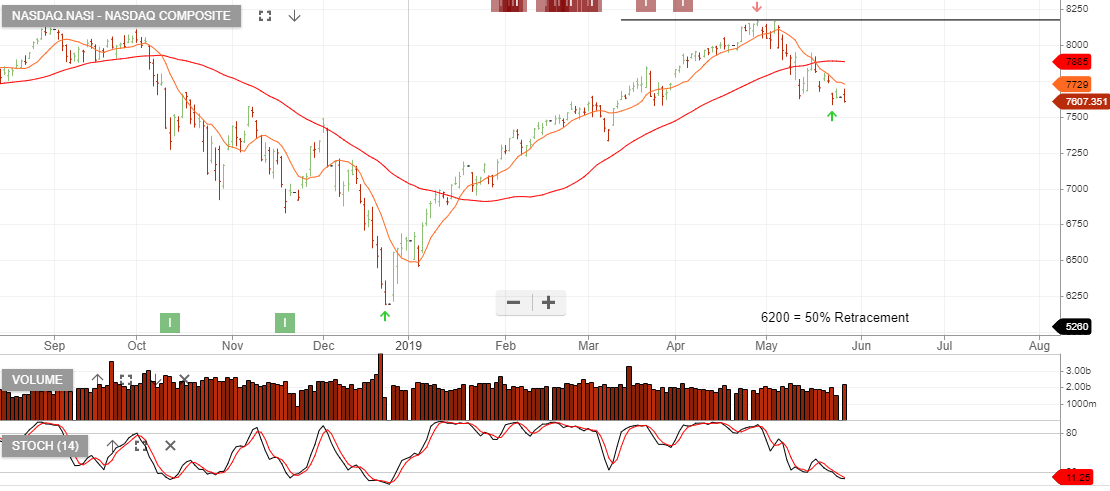 US Market - Warning Signs - Investor Signals