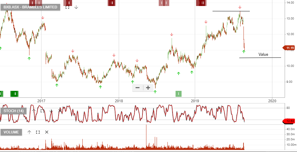 Brambles - Buy - Investor Signals