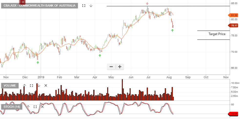 CBA Earnings - Investor Signals