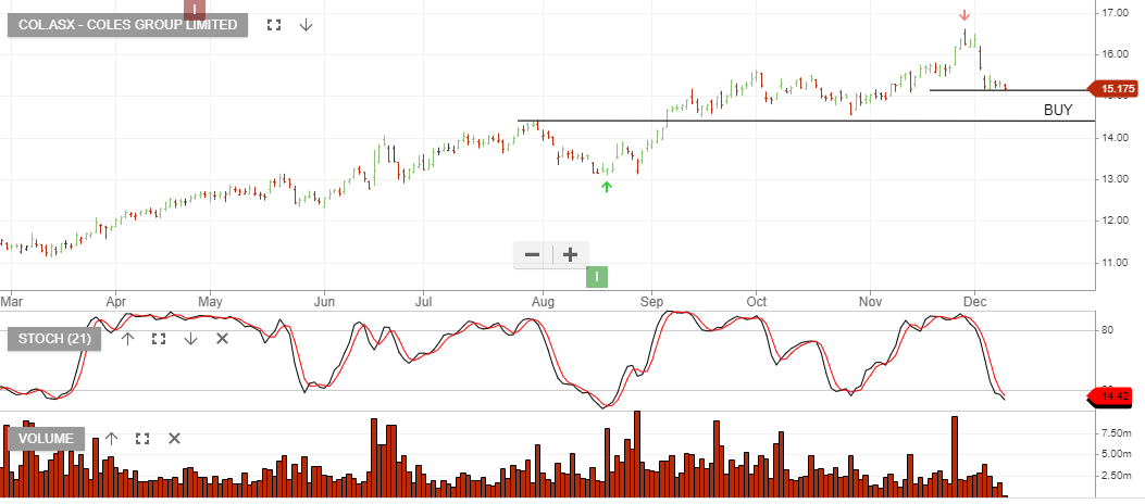 Coles - Value is Approaching - Investor Signals