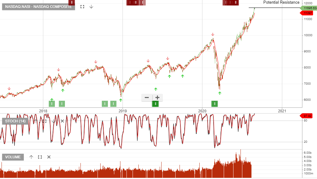 Ultra Short NASDAQ 100 - Investor Signals