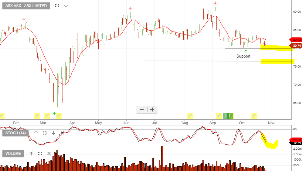 ASX - Buy - Investor Signals