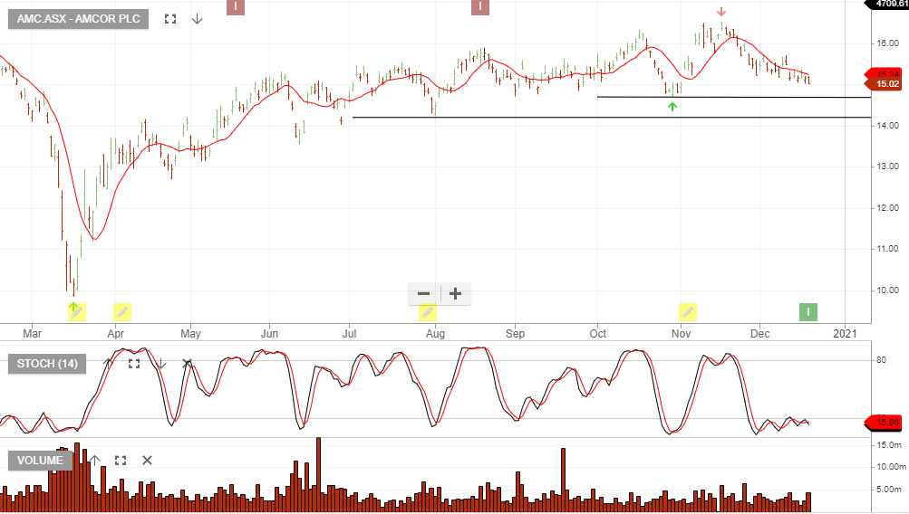 Amc Amcor Limited Stock Price