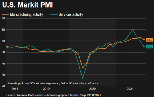 US Market PMI - Investor Signals