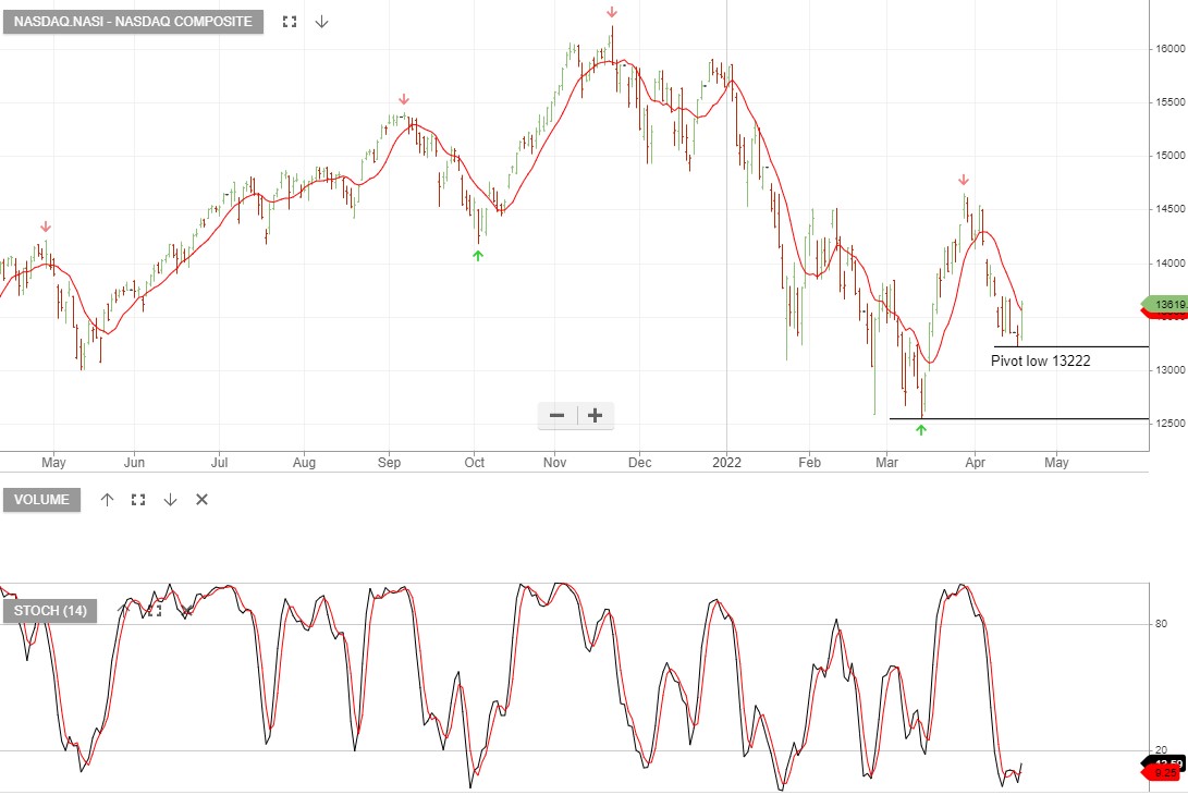 NASDAQ - Chart Review - Investor Signals