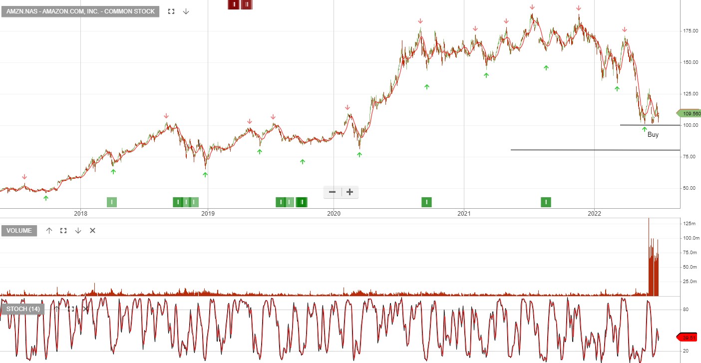 Amazon - Chart Review - Investor Signals