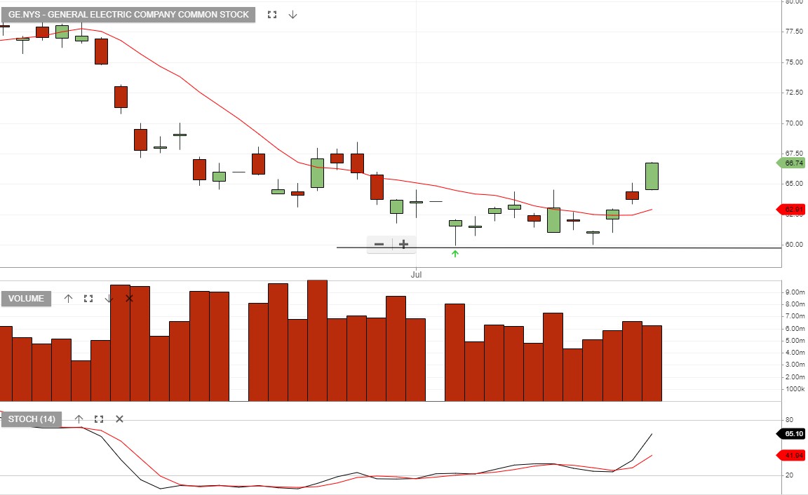 General Electric - Corporate Action Update - Investor Signals