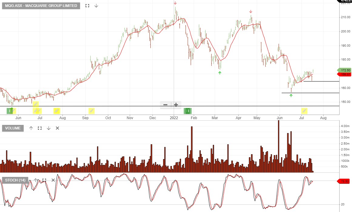 Macquarie Bank Chart Review Investor Signals Macquarie Bank Chart Review Investor Signals