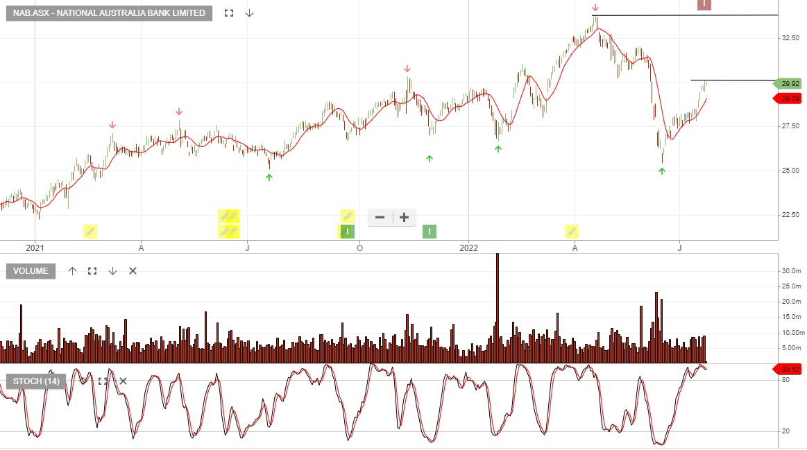 NAB - Important chart pattern to watch - Investor Signals