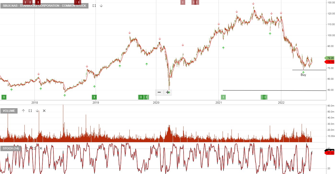 Starbucks - Chart Review - Investor Signals