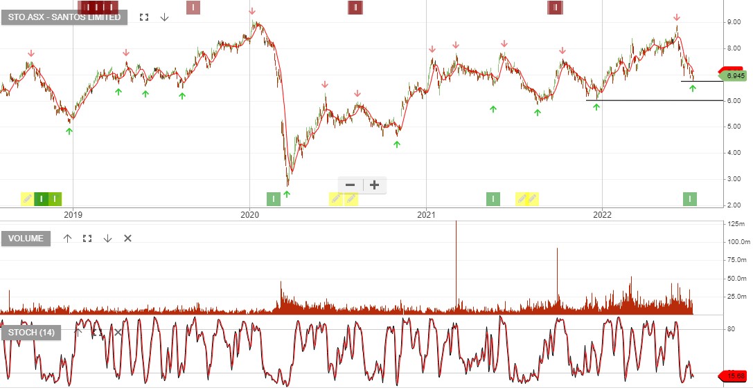 Santos - Chart Review - Investor Signals