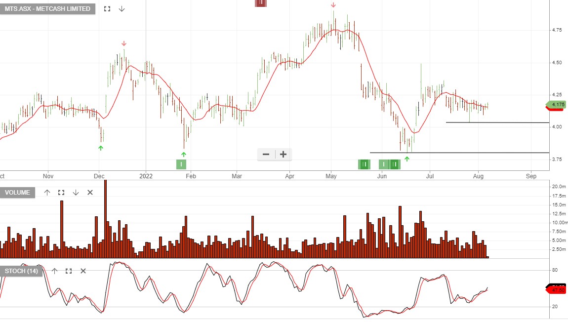 Metcash Chart Review - Investor Signals
