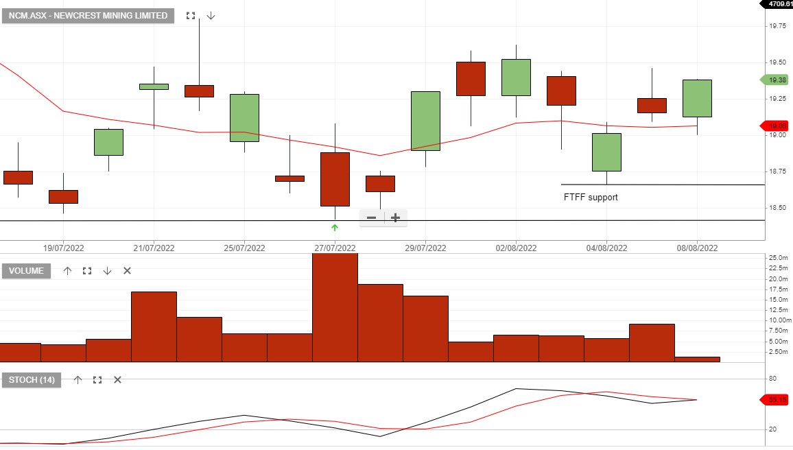 How to trade Newcrest - Investor Signals