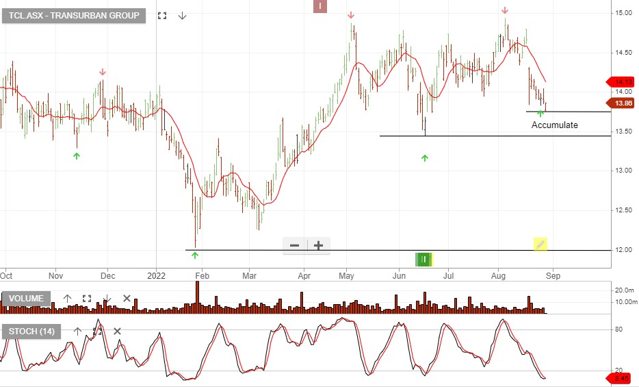 Transurban - Investor Signals