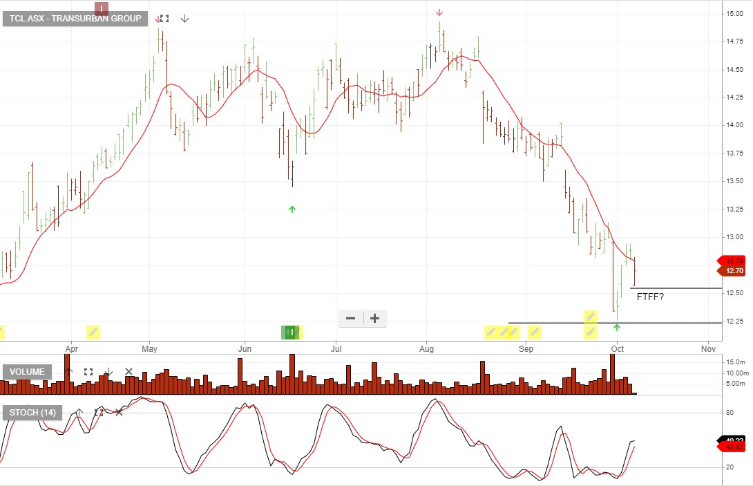 Watch this chart for an entry signal... - Investor Signals